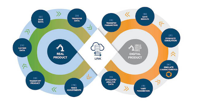 Digital twin improves plant design and operational performance | Plant ... Digital twin improves plant design and operational performance | Plant ...